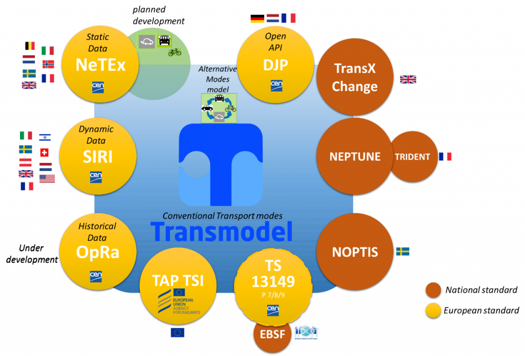 PT1711 – ITS Standards