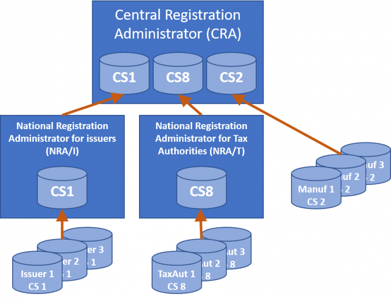 How to Become Registered – ITS Standards