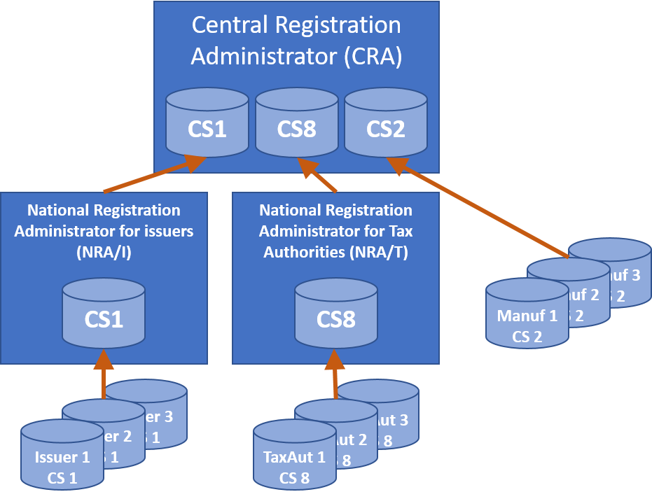 How to Become Registered – ITS Standards